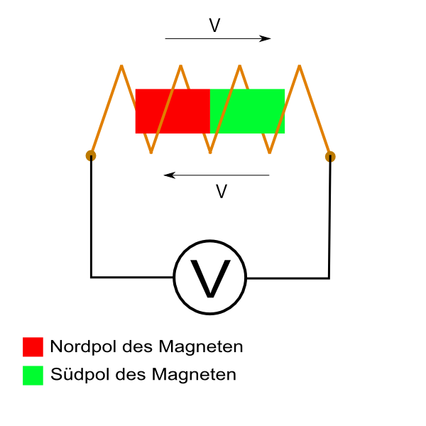 Induktion – ibKastl Wiki