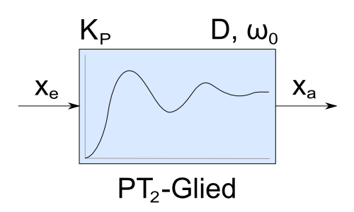 PT2-Glied – ibKastl Wiki