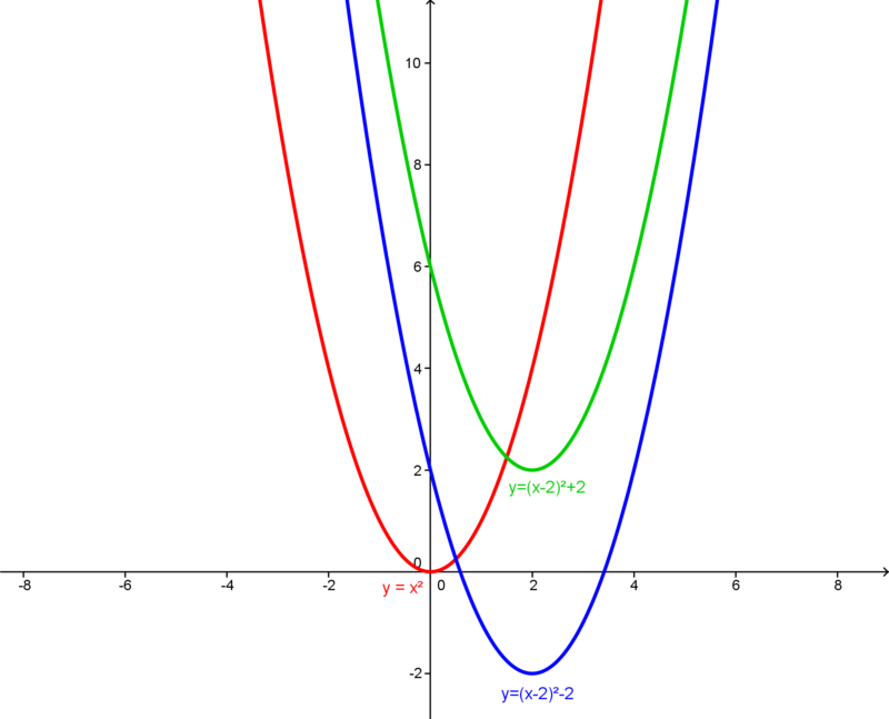 Quadratische Funktionen – ibKastl Wiki