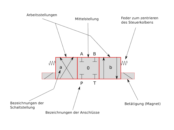Aufbau Ventile – ibKastl Wiki